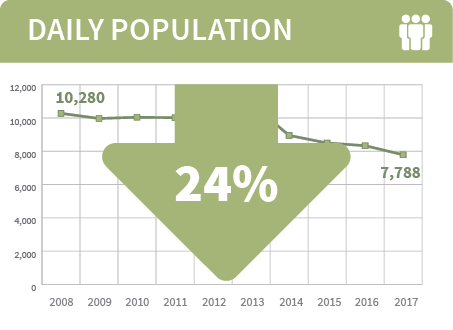What Drives the Jail Population – Justice Audit – Chicago 2019